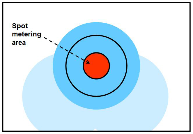 Spot metering